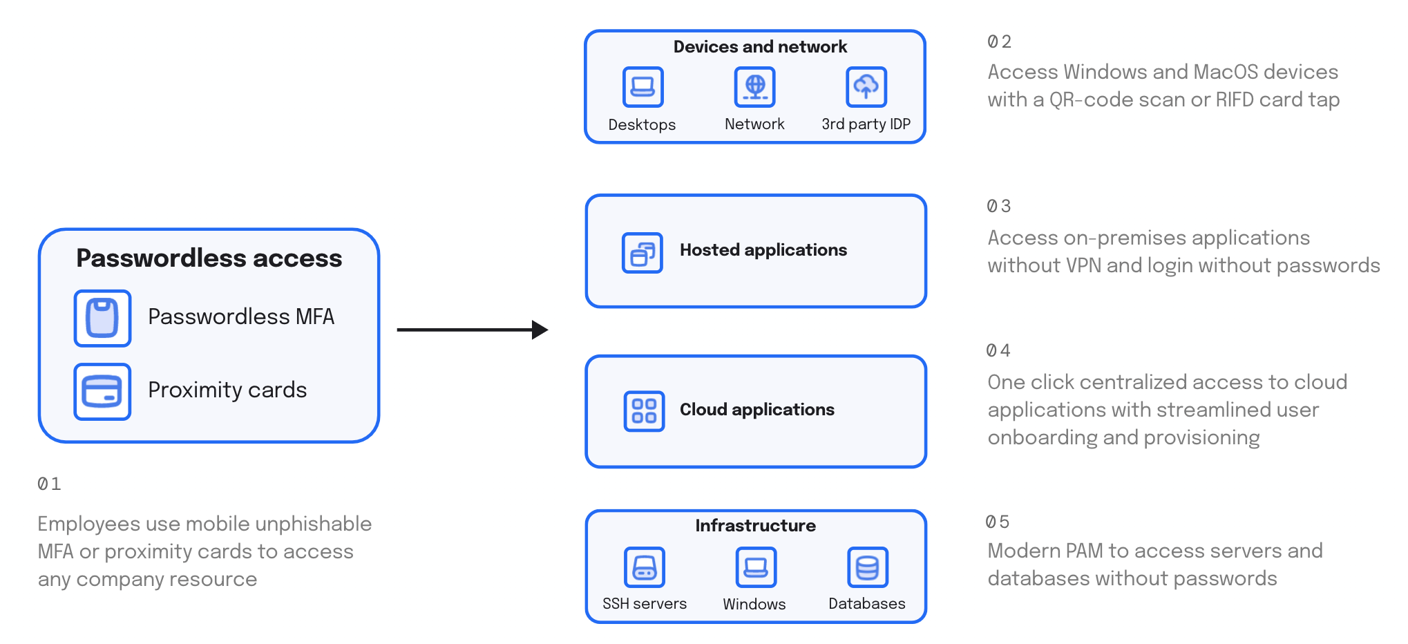 idemeum documentation | RFID SSO | Passwordless access